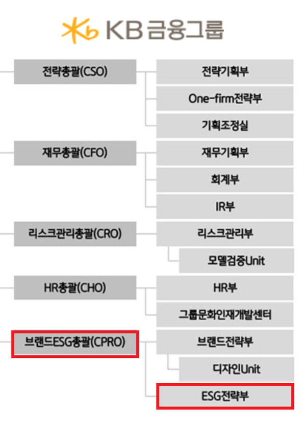 【줌인 ESG⑲】5대 금융그룹의 공통점, ESG 전담팀