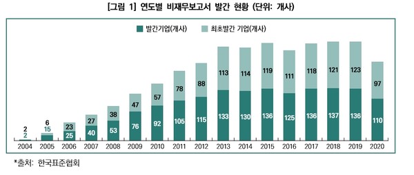 KCGS 보고서, “국내 기업 SASB, TCFD 스탠다드보다 GRI 활용 대부분”