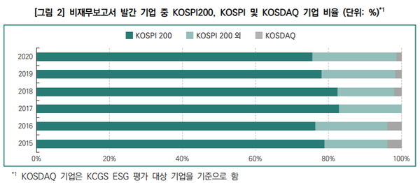 KCGS 보고서, “국내 기업 SASB, TCFD 스탠다드보다 GRI 활용 대부분”