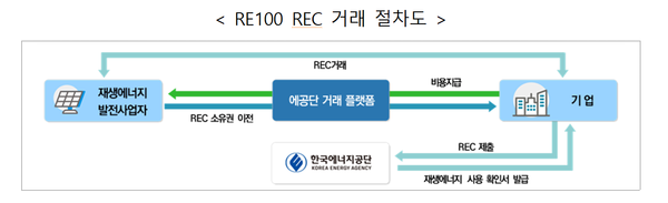 【뉴스 읽기】 REC를 기업도 살 수 있다…RE100 어떤 수단으로 달성해야 할까?