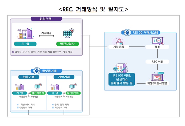 【뉴스 읽기】 REC를 기업도 살 수 있다…RE100 어떤 수단으로 달성해야 할까?