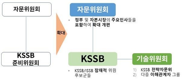IFRS재단 본격 힘겨루기 시작, 국내서도 KSSB 준비위원회 만들어져