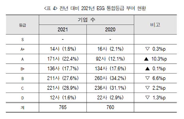 KCGS 보고서, 국내 기업 950곳 대상으로 ESG 수준 평가