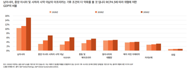 사하라 사막 기후 그래프