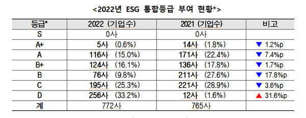 KCGS, 기업 ESG 등급 발표… S와 G 사건 사고가 등급 갈랐다