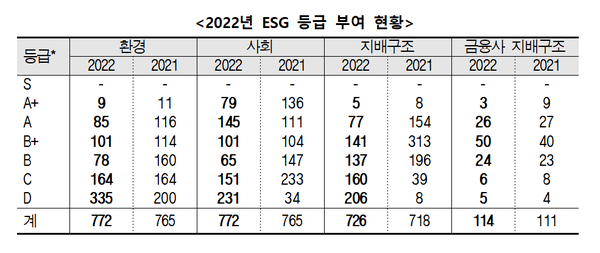 KCGS, 기업 ESG 등급 발표… S와 G 사건 사고가 등급 갈랐다