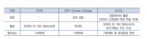 KCGS, 국내기업 TCFD 연계 공시 '거버넌스 강화해야'
