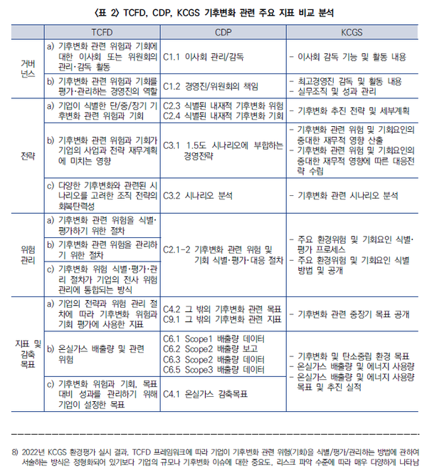 KCGS, 국내기업 TCFD 연계 공시 '거버넌스 강화해야'