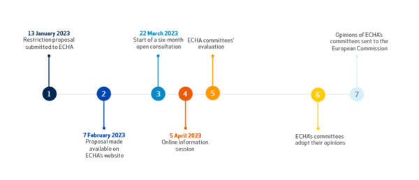 EU '영원한 화학물질' PFAS 금지법 검토, 업계는 '대체할 방안 없다' 반발