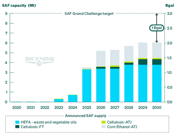 "미국 2030년 SAF 생산 목표 달성 불투명해", 보고서 전망