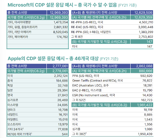 24/7 CFE는 RE100 대체재 아닌 보완재…‘쉽게 활용하는 RE100 핸드북’ 발간