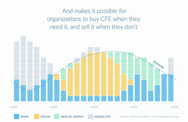 24/7 CFE 인증서 거래 플랫폼 내년 출시…글로벌 빅테크들 동참