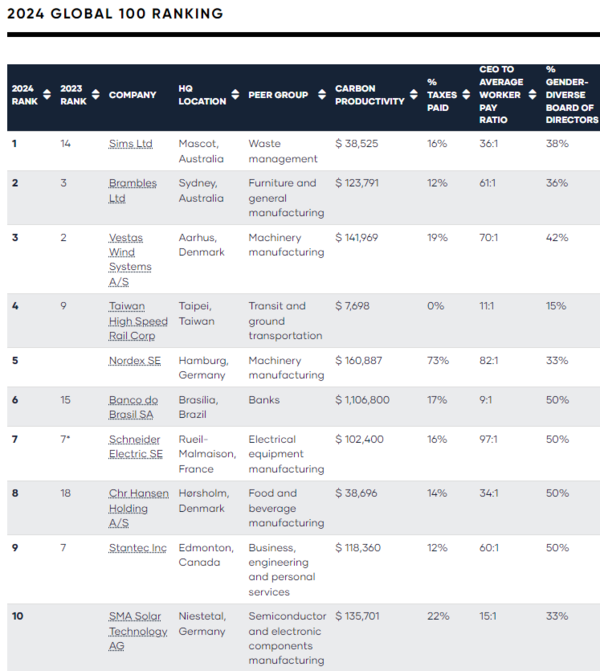 2024년 지속가능경영 톱 100대 기업, 폐기물 재활용 1위…삼성SDI⋅KB금융 작년보다 순위 올라