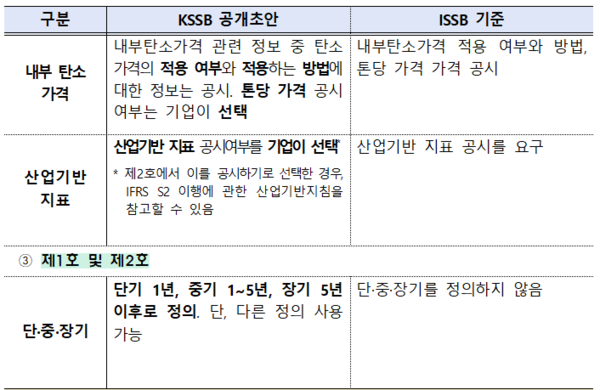 KSSB 지속가능성 공시기준 초안 Q&A