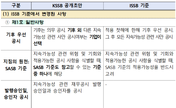 KSSB 지속가능성 공시기준 초안 Q&A