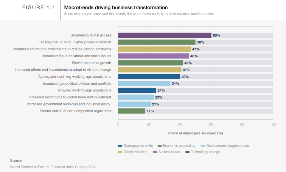 WEF, 2025년 일자리 키워드는 AI, 인플레, 녹색 전환
