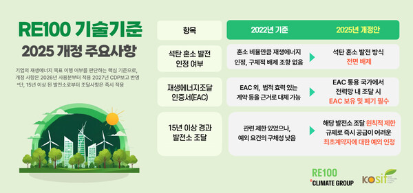 【ESG 동향】RE100, 기준 개정 '석탄과 혼소된 바이오매스는 재생에너지 인정 안 돼'
