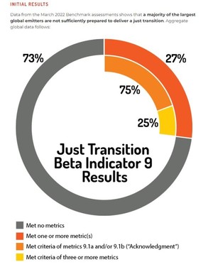 CA100+, "정의로운 전환 고려하라"고 경고