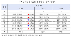 KCGS, 2024년 ESG 평가 발표... 중위권 약진, 상위 그룹도 지각변동