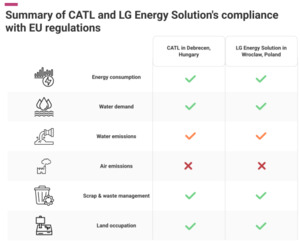 CATL·LG엔솔, EU 보조금 받고도 현지 환경ㆍ인권 침해 논란 보고서